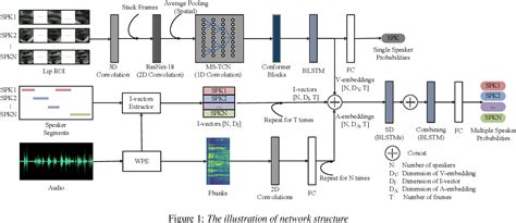 Figure 3 From End To End Audio Visual Neural Speaker Diarization Semantic Scholar