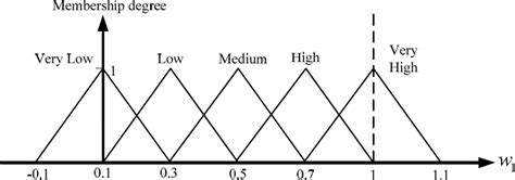 Triangular Shaped Membership Function Suppose The Value Range Of W 1 Download Scientific