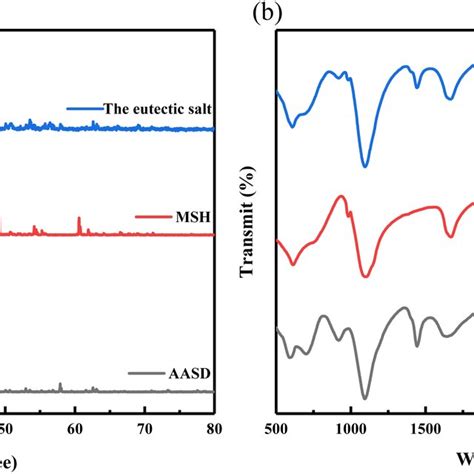 Dsc Result Of The Eutectic Salt Before And After Tests Download Scientific Diagram
