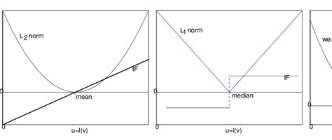 different norms with corresponding influence function if left l2
