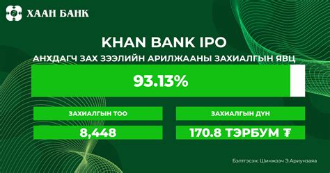 Цаг үеийн мэдээ ХААН Банк Ipo захиалга 170 8₮ тэрбум хүрлээ