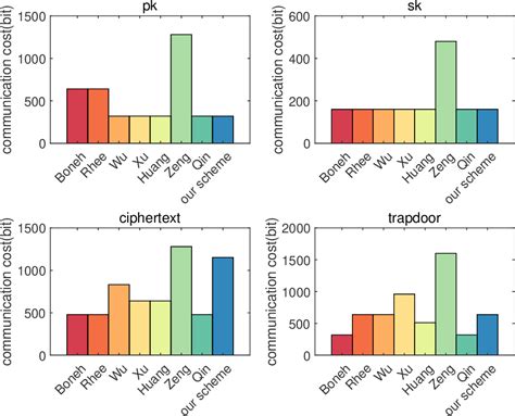 Figure 3 From A Deniably Authenticated Searchable Public Key Encryption