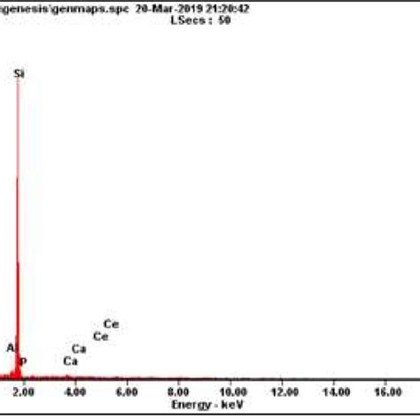 edax analysis of pg sample after leaching download scientific diagram