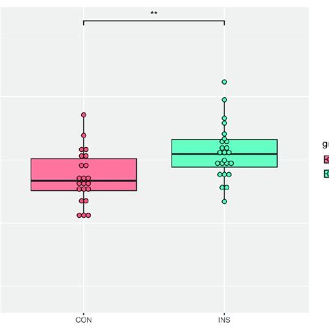 Significant Differences Between INS And NSC Of Heart Rate INS Showed Download Scientific