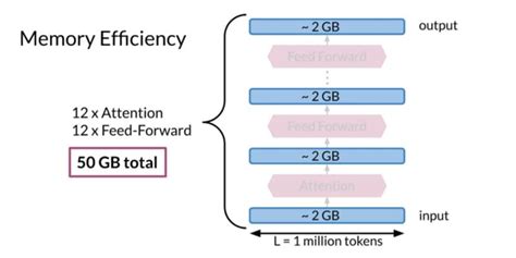 Memory Complexity With Transformers Kdnuggets