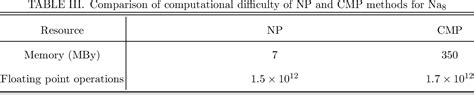 Table Iii From Comparision Of Direct And Fourier Space Techniques In Time Dependent Density