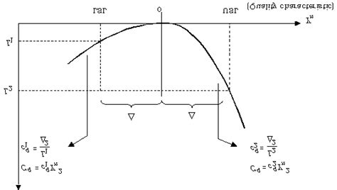 The Asymmetric Quadratic Cost Function With Different Costs When The