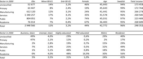 Summary Statistics By Sector Variable Means Download Table