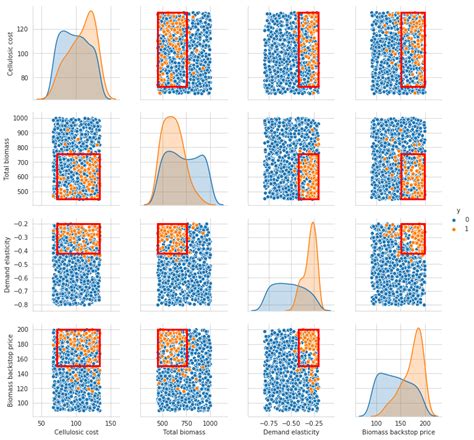 Performing Scenario Discovery In Python — Exploratory Modeling Workbench
