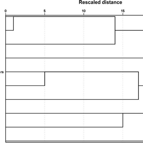 hierarchical cluster analysis dendrogram identifying three main