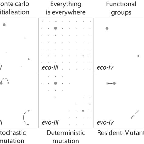 Ecological Modeling Approaches Upper Row And Their Evolutionary