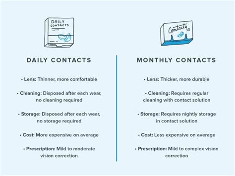 Daily Vs Monthly Contacts Which Is Better Warby Parker