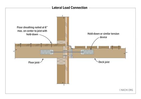 Lateral Load Inspection Gallery Internachi®