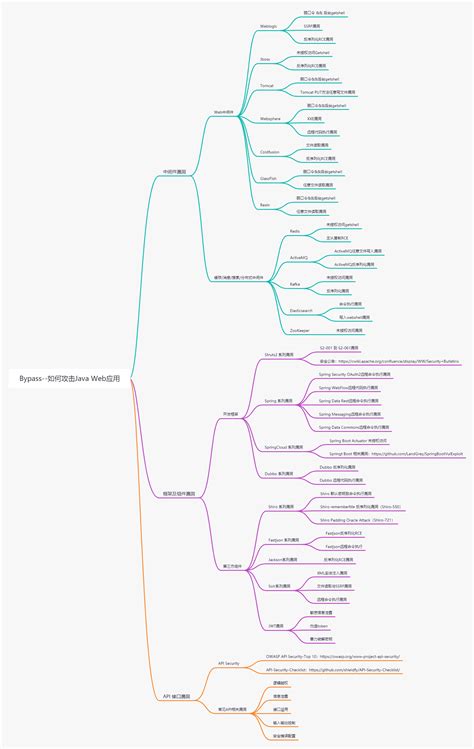 一张图告诉你如何攻击Java Web应用 Bypass 博客园