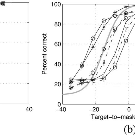 Automatic Speech Recognition Performance As A Function Of Download