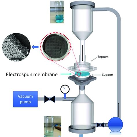 Schematics Of The Experimental Setup And The Device Used Along With