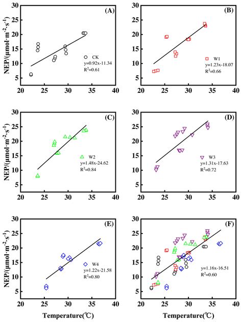 Non Linear Responses Of Net Ecosystem Productivity To Gradient Warming In A Paddy Field In