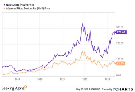 Nvidia Vs AMD Who Will Win AI In The Short Run Seeking Alpha