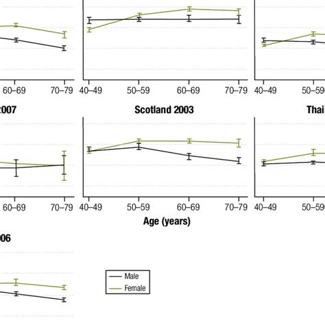 Mean Total Serum Cholesterol By Age Group And Sex In Seven Countries