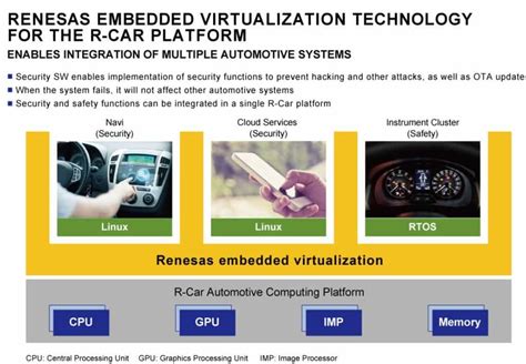 Renesas R Car New Software For Connected Cars Safety Security And