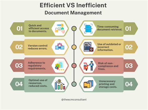 Efficient Vs Inefficient Document Management