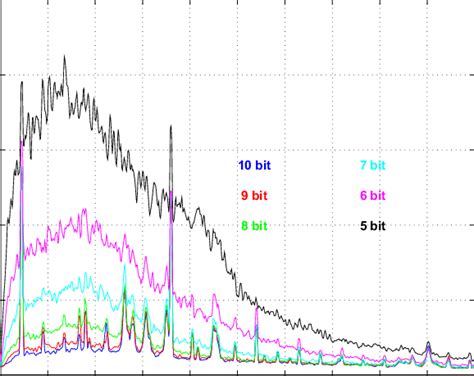 Measurement Of DAC Quantization By Masking Off Bits At The Controller Download Scientific