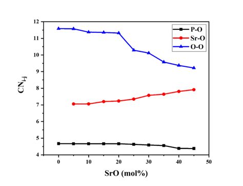 The P O Sr O And O O Coordination Number As A Function Of The Glass