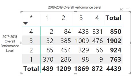 Solved Format Matrix Column Based On Column And Row Heade
