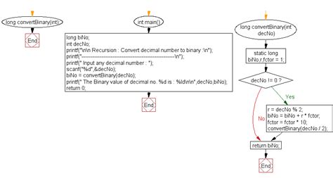 c program convert a decimal number to binary w3resource