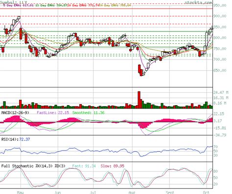 Stock Technical Analysis Analysis Of Lly Based On Ema Macd Rsi Stochastic Fibonacci Trends