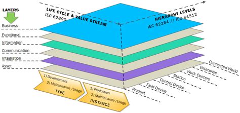 Rami 4 0 Reference Architecture Model Industruie 4 0 And Its