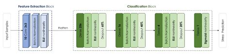 Network Architecture Consists Of Feature Extraction Block And