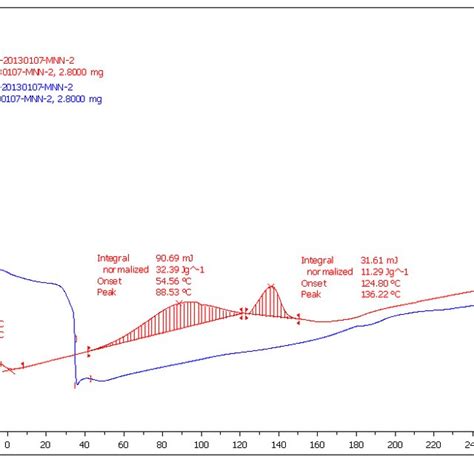 Dsc Curve In The Ratio Of 10010 Two Small Continuous Exothermic Peaks Download Scientific Dsc Curve In The Ratio Of 10010 Two Small Continuous Exothermic Peaks Download Scientific