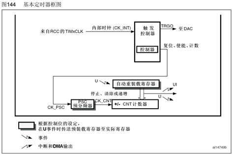 Stm32 定时器 Tim 简记 知乎