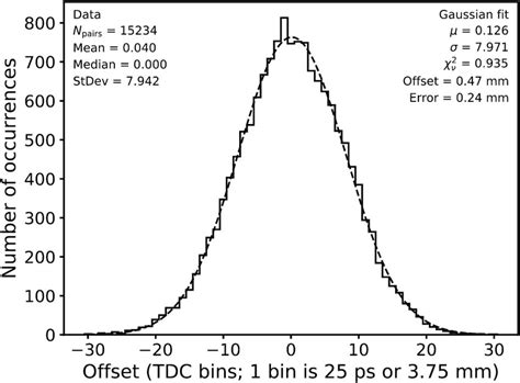 Example Histogram Corresponding To The Final Row In Table 3 The Result Download Scientific