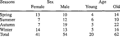 Sample Sizes For Each Sex And Age Class In Different Seasons Download Scientific Diagram