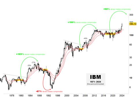 IBM es una idea de inversión a largo plazo que probablemente pueda