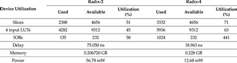 performance comparison between the radix 2 and radix 4 algorithms