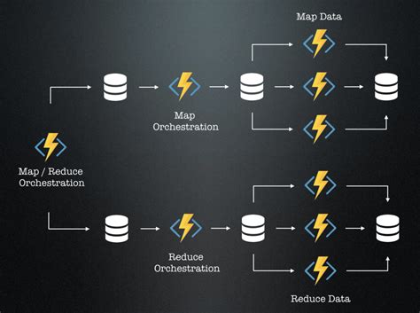 mapreduce with durable azure functions scaling to the sky