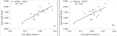 Relationship Between Yield And Unmanned Aerial Vehicle Uav Normalized Download Scientific