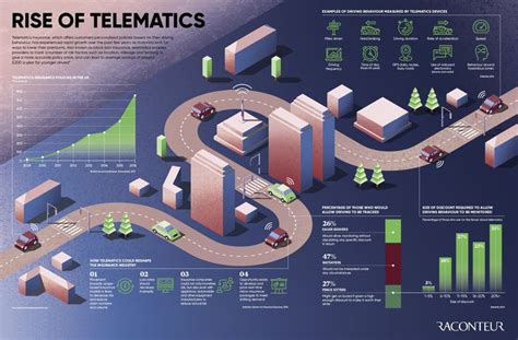 Infographic Looks At How The Use Of Telematics Technology Is Seeing The Growth Of Personalised