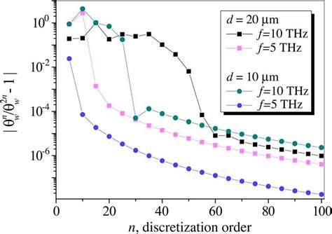 computation error as a function of the discretization order for a