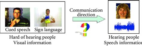 Communication Deaf People To Hearing People From Video To Speech Download Scientific Diagram