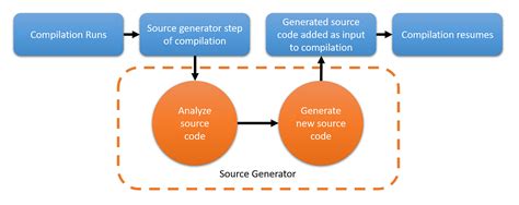 c source generators getting started by meisam alifallhi medium