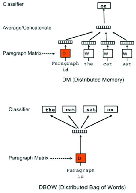 Doc2vec Models Dm Model Dbow Model 14 Download Scientific Diagram