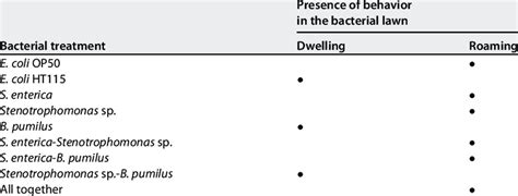 Behavior Of Nematodes On Bacterial Lawns Download Scientific Diagram
