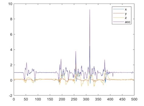 Github Ultravioletgit Fall Detector The Main Objective Is To Set The System That Is Designed