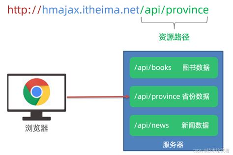 day01 ajax入门 黑马教程 ajax 教程 csdn博客