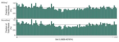 Nebnext® 多样本接头引物试剂盒 2（unique 双端 Index 引物，umi 接头，适用于 Dna） Neb