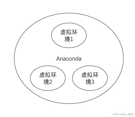 jupyter无法import安装在虚拟环境中的包 jupyter 这人很白 2048 ai社区